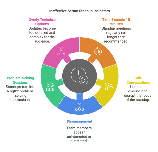 How to Run Effective Daily Stand-Up Meetings: The Complete 15-Minute ...